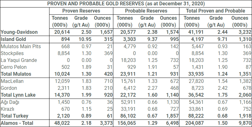 Alamos Gold Reports Mineral Reserves and Resources for the Year-Ended ...