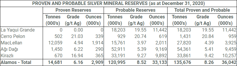 Alamos Gold Reports Mineral Reserves and Resources for the Year-Ended ...