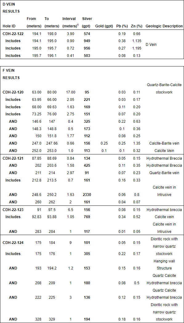 Kootenay Silver Drills 574 gpt Silver and 2,330 gpt Silver in D and F ...