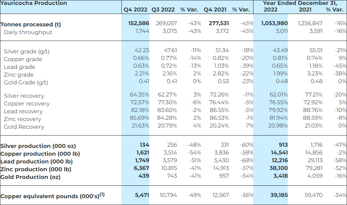 Sierra Metals Reports Q4 and Full Year 2022 Production Results ...