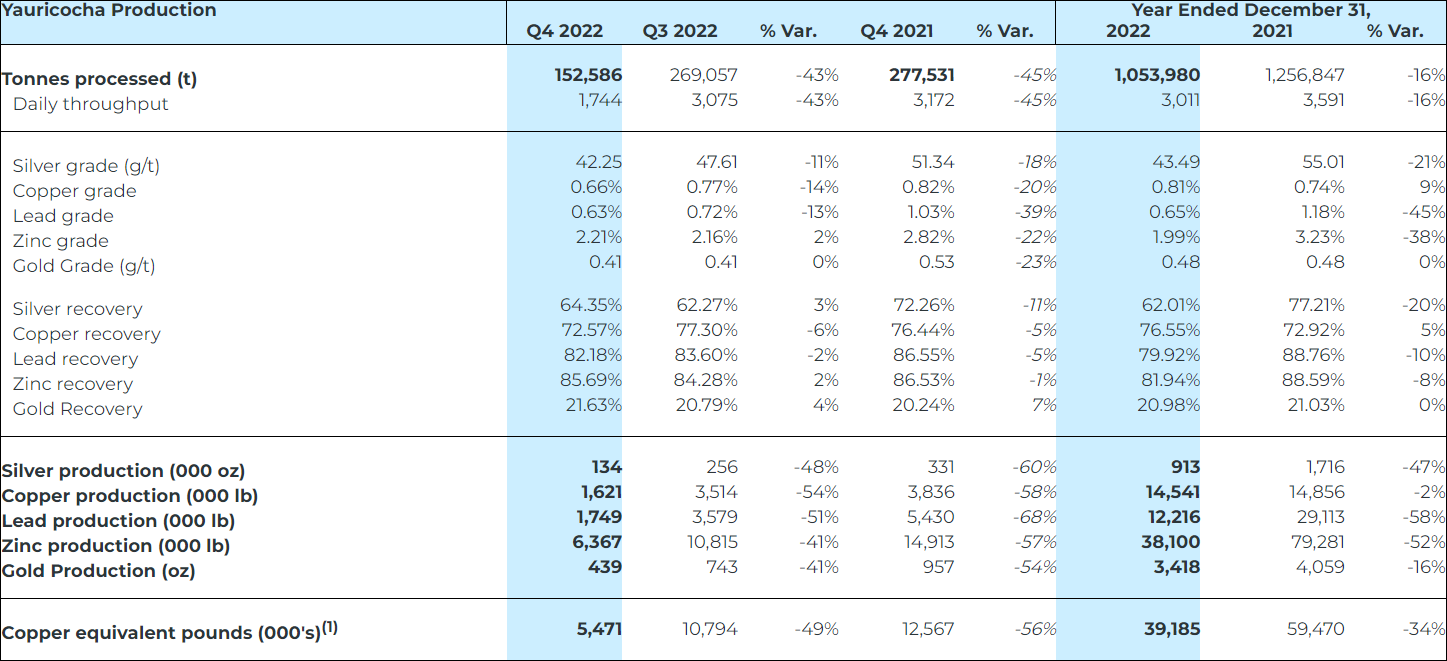 Sierra Metals Reports Q4 and Full Year 2022 Production Results ...