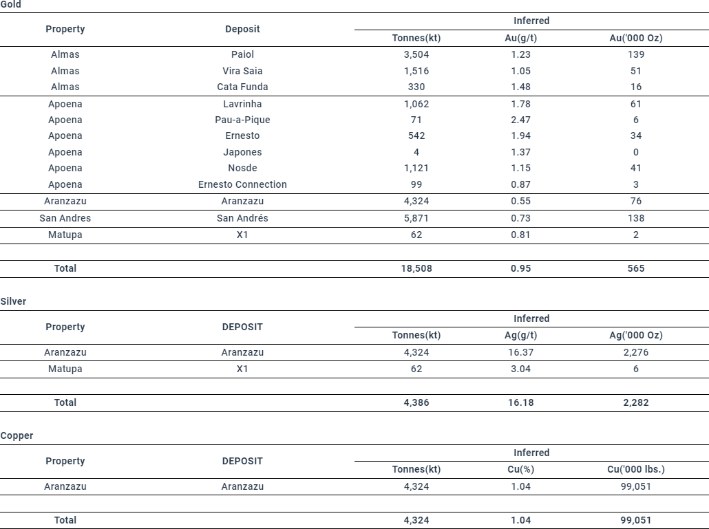 Aura Reports Updated Mineral Reserves and Mineral Resources | Mexico ...