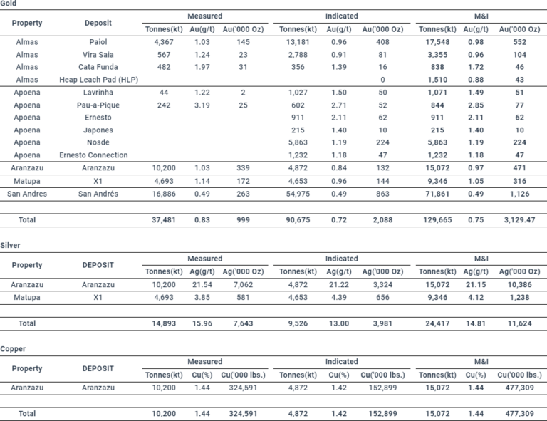 Aura Reports Updated Mineral Reserves and Mineral Resources | Mexico ...