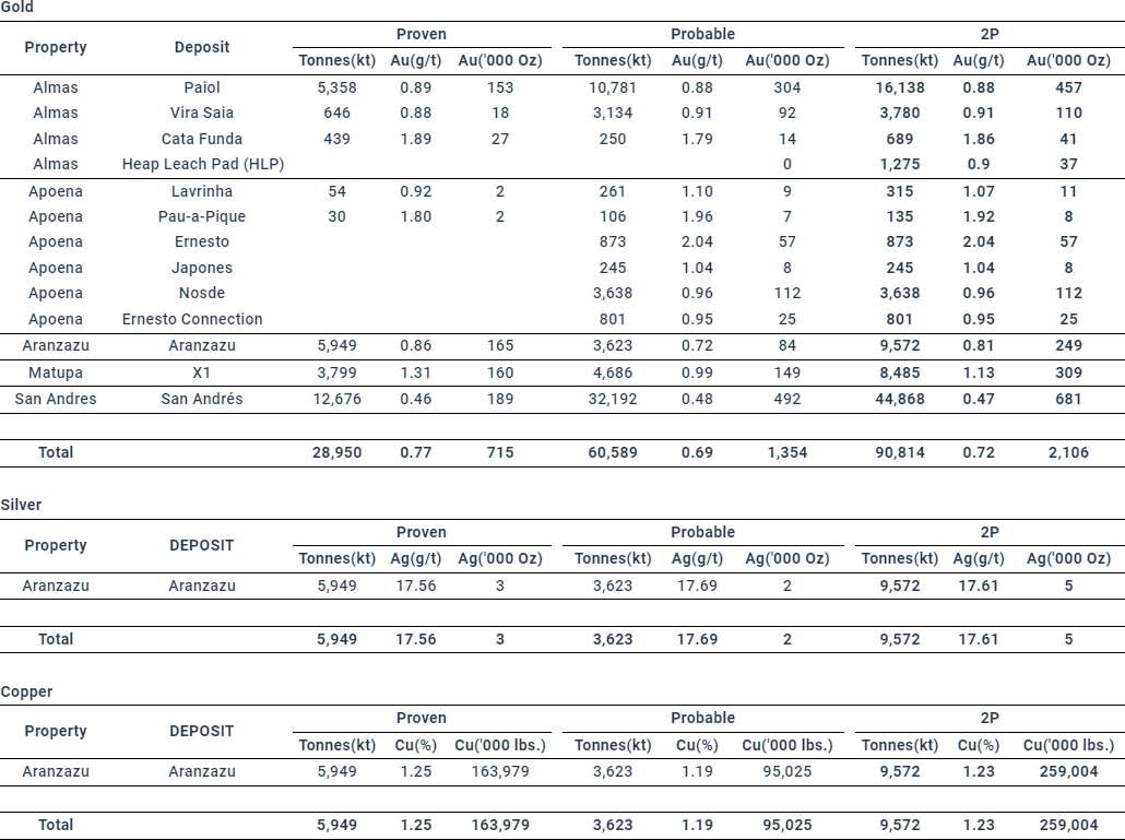 Aura Reports Updated Mineral Reserves and Mineral Resources – Mexico ...