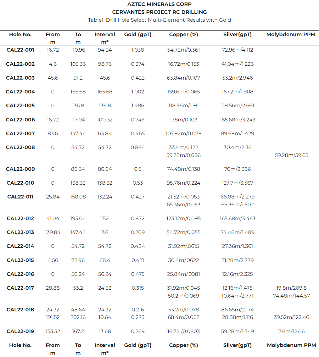 Aztec Reports Final Gold and Multi-Element Results From 2023 RC ...