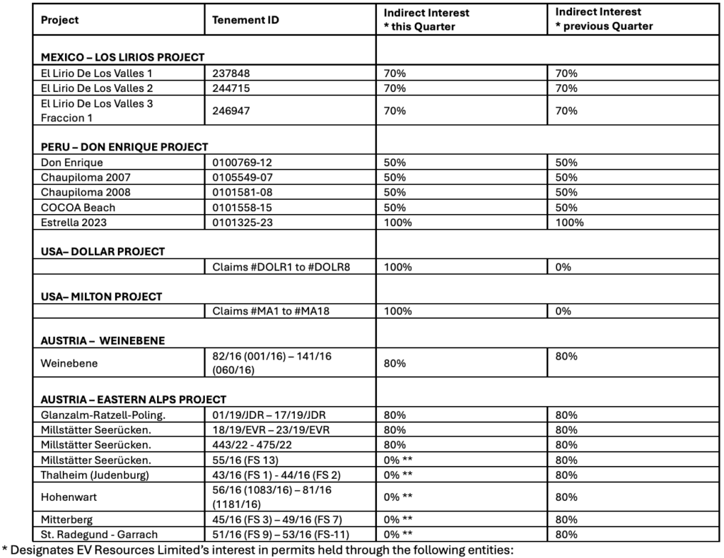EV Resources: Quarterly Activities Report For the Period Ending 31st ...